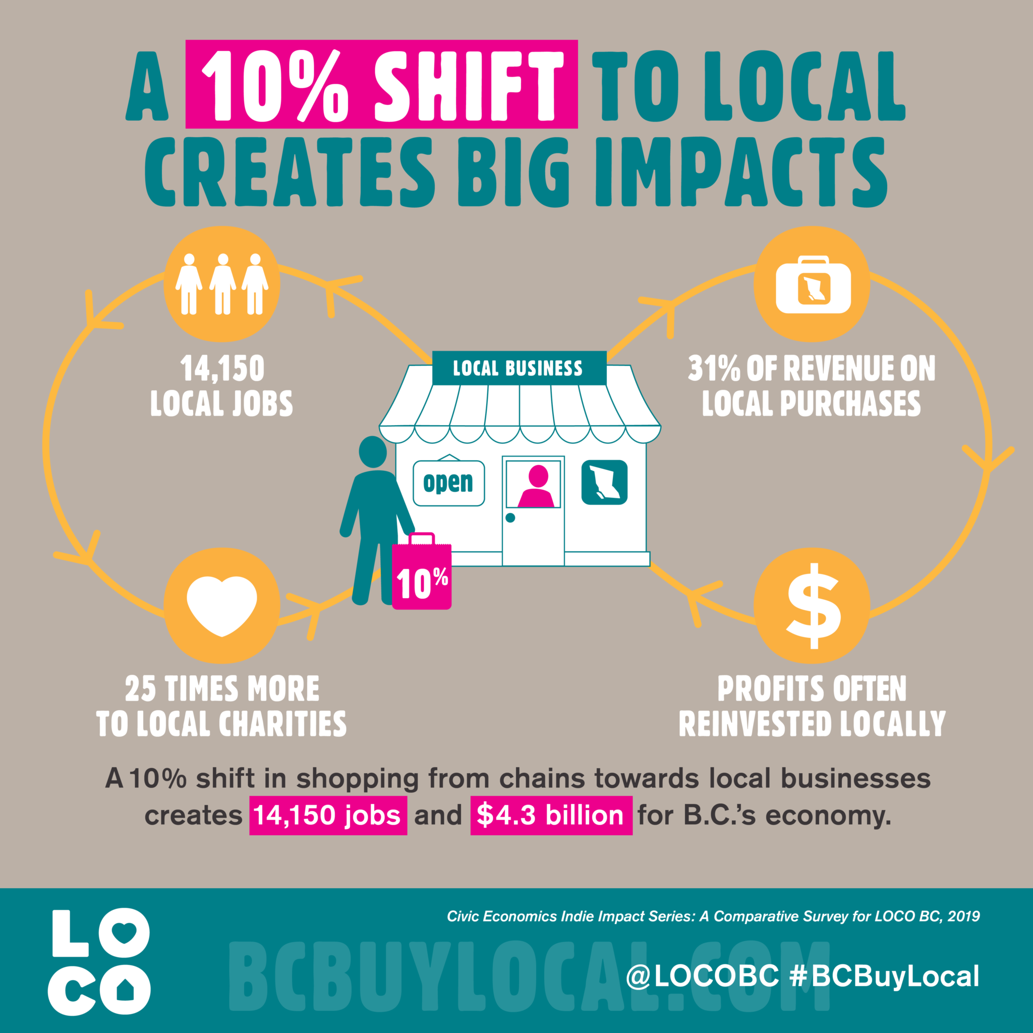 Why Local? | BC Buy Local
